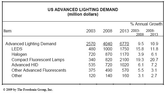 Study: U.S. Demand for Advanced Lighting to Grow More Than 10% Per Year ...