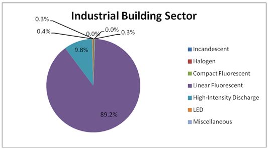 DOE Report Characterizes Lighting Market | LightNOW