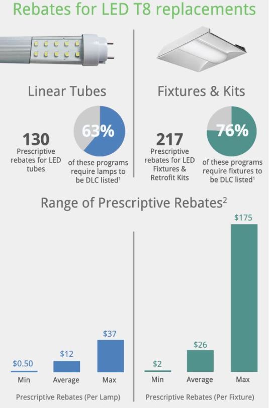 Utility Rebates for LED Upgrades of T8 and T12 Fluorescent Systems ...