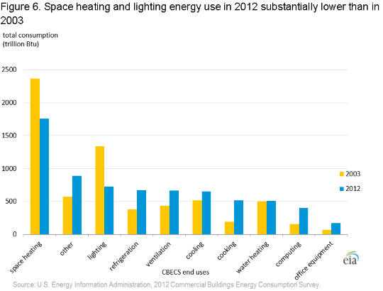 Lighting Energy Consumption Falls 46% from 2003 to 2012 – LightNOW