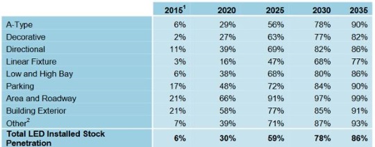A Closer Look at Latest DOE LED Energy Savings Forecast – LightNOW
