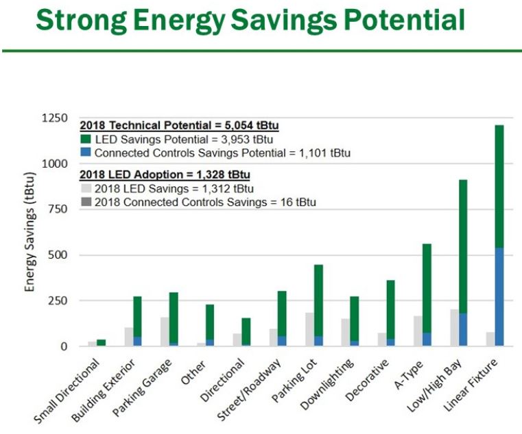 DOE Releases LED Adoption Report | LightNOW