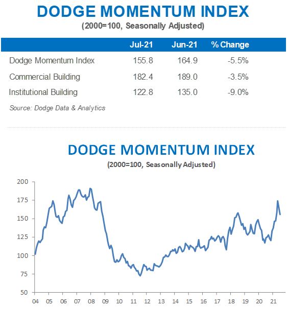 Dodge Momentum Index Retracts in July | LightNOW