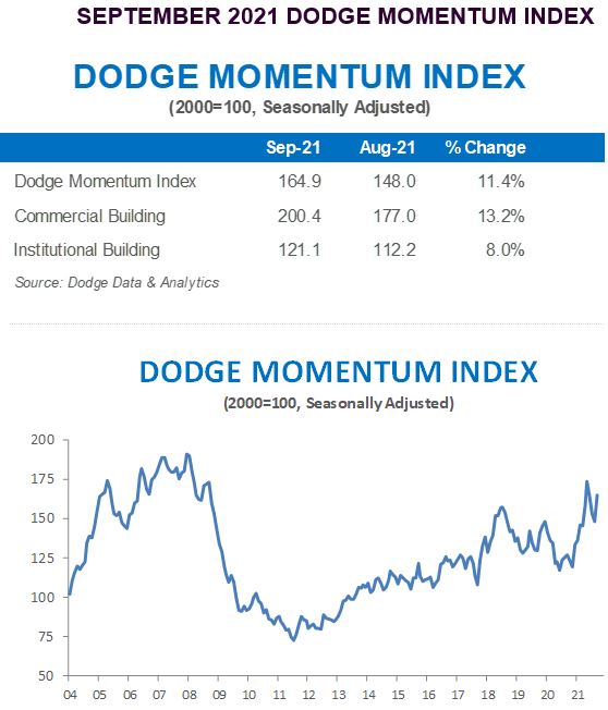 Dodge Momentum Index Recovers in September | LightNOW