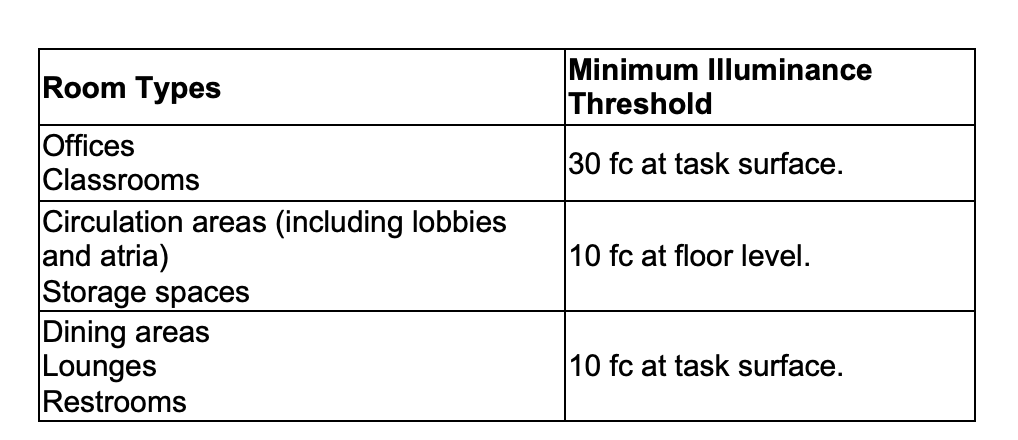 A Summary Of WELL Building Standard Version 2.0 Lighting Requirements